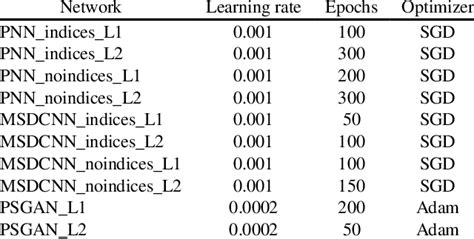 Parameters Used In Model Training Step Download Scientific Diagram