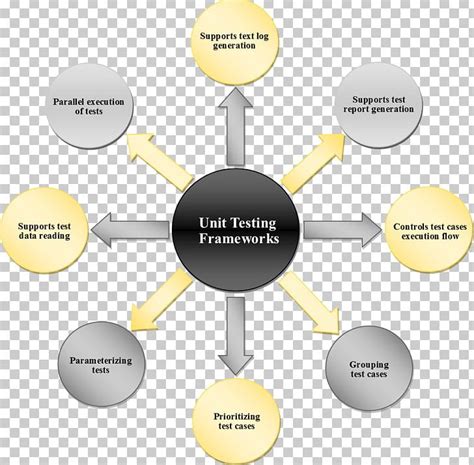 Unit Testing Selenium Software Testing Computer Software Chart Png