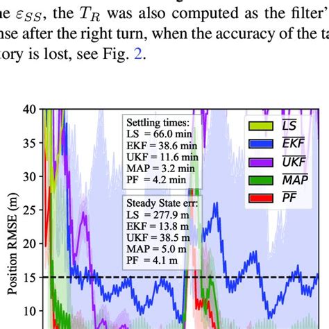 Algorithms Time Response For Dynamic Target Tracking The Settling Download Scientific Diagram