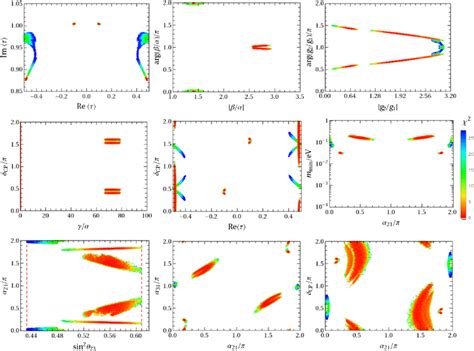 The Predicted Correlations Among The Input Free Parameters Neutrino