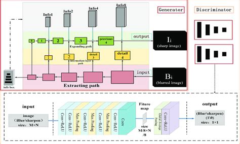 SIS Net Network Architecture Generator Composed By Extracting Path Download Scientific