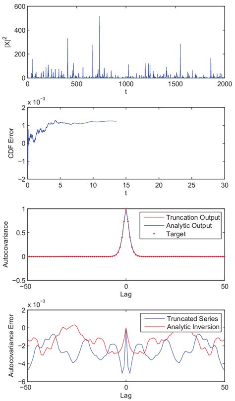 Simulation Of A Correlated Lognormal Process Download Scientific Diagram