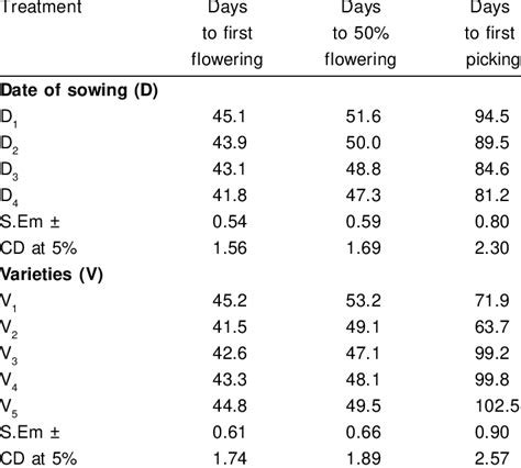Effect Of Dates Of Sowing And Varieties On Phenological Parameters Of