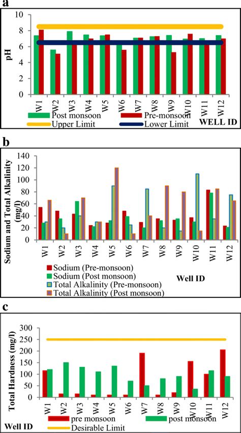 Avariation Of Ph B Variation Of Sodium And Total Alkalinity C Download Scientific Diagram