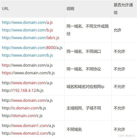 跨域问题怎么解决浏览器跨域提示 Csdn博客