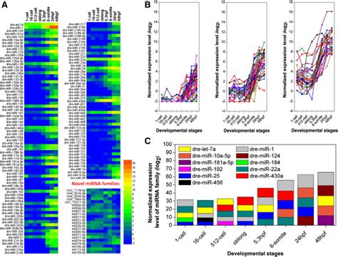 the clustering analysis of mirna families a the rpm normalized
