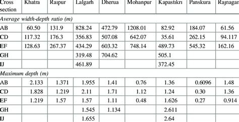 Average Width Depth Ratio And Maximum Depth Distribution In Different Download Scientific