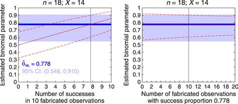 Bayesian Estimation With Informative Priors Is Indistinguishable From Data Falsification The