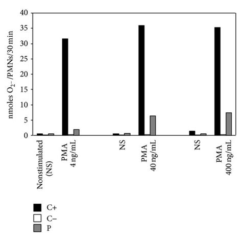 Histograms Of The Dihydrorhodamine Dhr Assay Of Granulocytes From