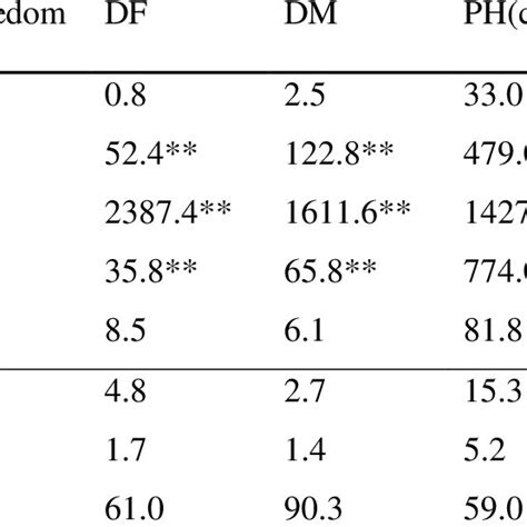 Mean Squares From Combined Analysis Of Variance For Yield And Other