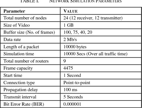 table i from heterogeneous buffer size impact on udp performance for