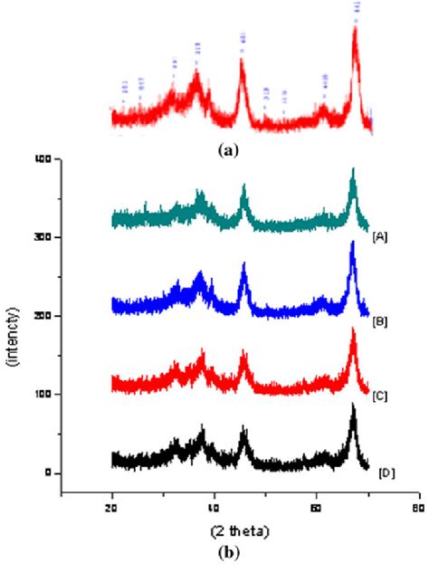A Xrd Of Reference D Alumina Tetragonal Primitive Pdf471770 B