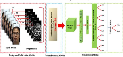 Figure 1 From Face Presentation Attack Detection Using Deep Background Subtraction Semantic