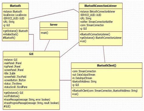 Uml Class Diagram For Server Package A Image Of Server Class Diagram