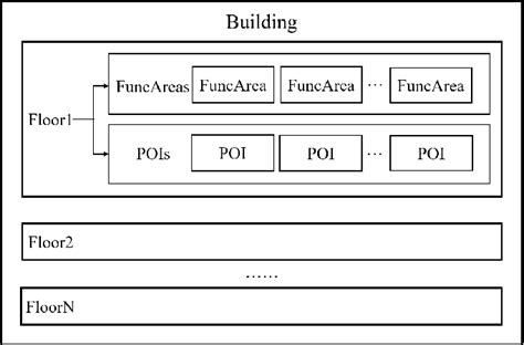 Figure 1 From A Multi Scale Representation Of Point Of Interest Poi Features In Indoor Map