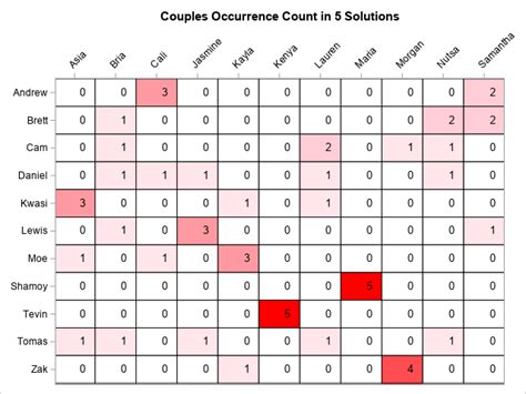 Are You The One Finding The Matching Through SAS Constraint Programming Operations Research