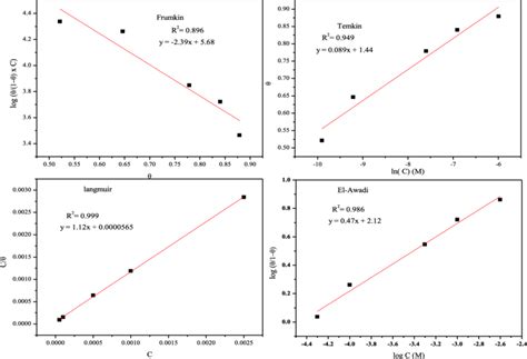 Different Adsorption Isotherms Of Inhibitor S1 On The Mild Steel