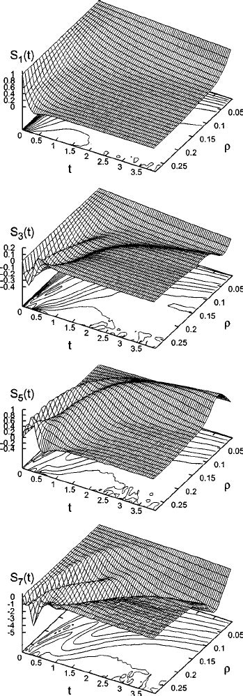 First Third Fifth And Seventh Order Response Functions ͑ From Top To