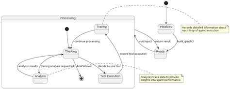 Lats Langchain Agents Tracing System Pattern — Agent Patterns 011 Documentation