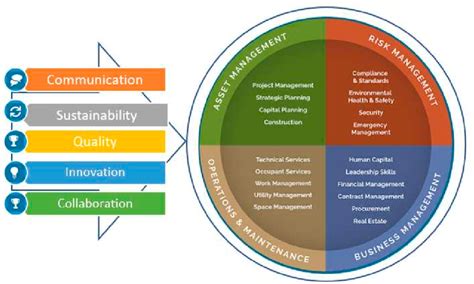 Cross Functional Competencies Areas In The Facility Management