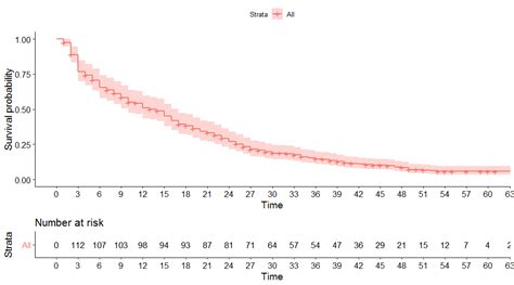 ggsurvplot with recurrent events number at risk at t0 is 0 · issue 361 · kassambara survminer