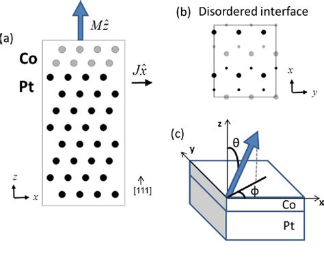 Figure 1 From Current Induced Torques And Interfacial Spin Orbit Coupling Semantic Scholar