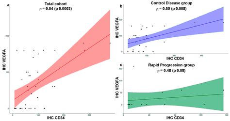 correlation plot with single data dots between tissue vegfa and cd34 download scientific