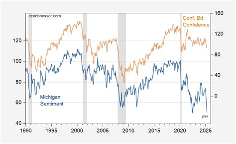 Is The Michigan Economic Sentiment Index At Recession Levels Answer Yes Talkmarkets