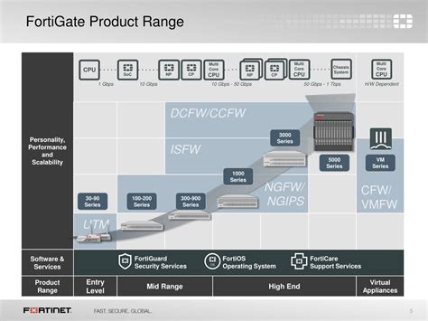 Ppt Fortinet Network Security Solutions Complete Protection And Management Powerpoint