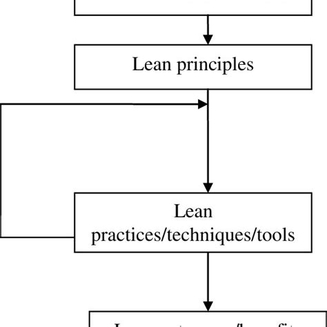 The Features Of Lean Download Scientific Diagram