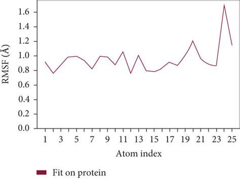 A 2d Structure Of Andrographolide B Analysis Of Ligand Root Mean Download Scientific