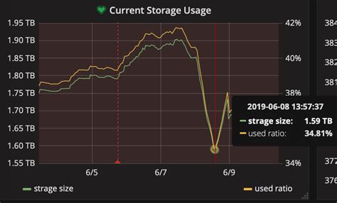 When Does Disk Usage Release · Issue 10744 · Pingcaptidb · Github