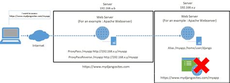 How To Solve Cannot Load Django Application When Using Additional Url Or Proxypass Access Just