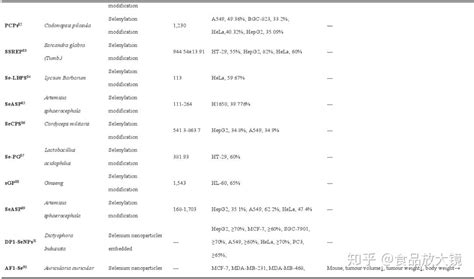 Food Funct综述：硒多糖生物活性研究进展 知乎