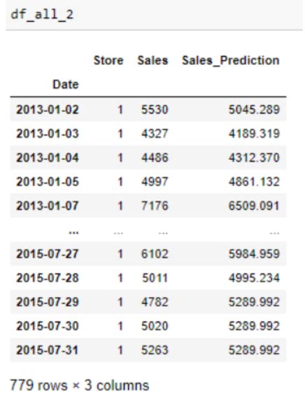 Problem With Saving All Results Of Loop To Data Frame In Python Pandas