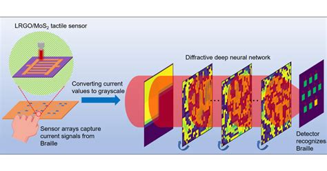 all optical diffractive deep neural networks enabled laser reduced