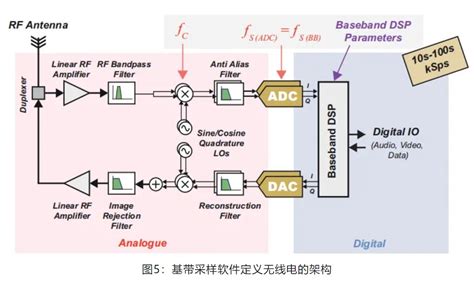软件无线电sdr的架构及相关术语 Fpga 开发圈