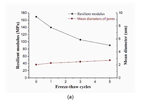 Variation Curves Of Resilient Modulus And Porosity Versus F T Cycles Download Scientific