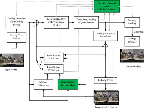 Figure 1 From Learning Based Rate Control For High Efficiency Video Coding Semantic Scholar