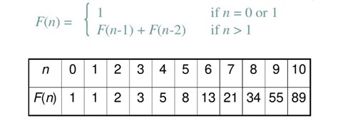 Python—数据结构与算法 动态规划—dp算法（dynamic Programing）python Dp Csdn博客