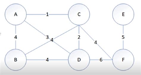 Python使用kruskal算法实现最小生成树kuskal算法 Python Csdn博客