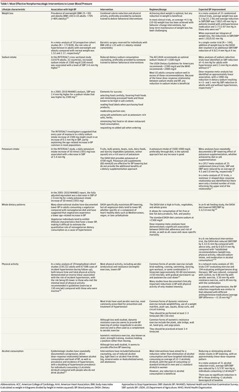 [article] Treatment Of Hypertension A Review By Robert M Carey Md Andrew E Moran Md Paul K
