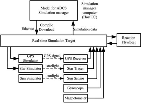 attitude simulation system structure download scientific diagram