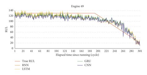 Predictive Rul Using Pca And Deep Learning For Engine 49 Download Scientific Diagram