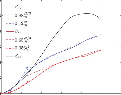 The Variation Of The Velocity Structure Functions Along The Radial
