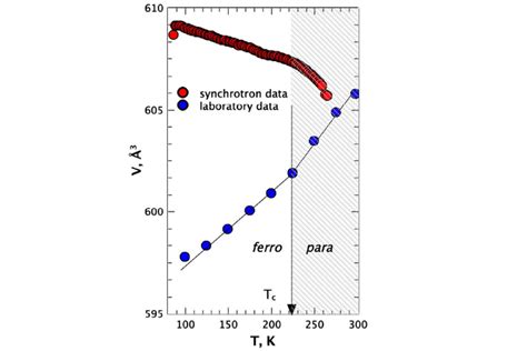 IUCr Impact Of Synchrotron X Ray Radiation Damage On A Molecular Ferroelectric Crystal