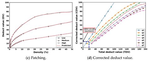 Automated Pavement Condition Index Assessment With Deep Learning And Image Analysis An End To