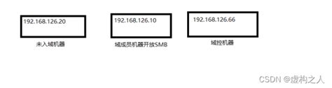 工作组与域环境下ntlm协议数据包分析 ntlm使用des算法 csdn博客