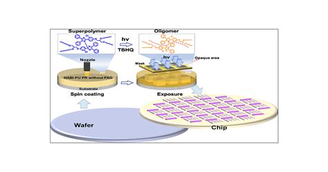 Photodegradable Polyurethane Resist With High Photosensitivity Based On