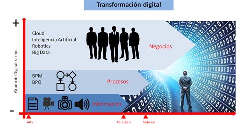 Digitalizando El Mundo Bienvenidos A La Transformación Digital